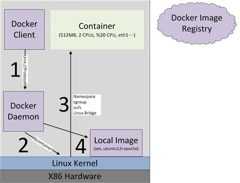 這些元件如何合作建立Docker環境 最完整的Docker聖經 Docker原理圖解及全環境安裝 這些元件如何合作建立Docker環境 最完整的Docker聖經 Docker原理圖解及全環境安裝