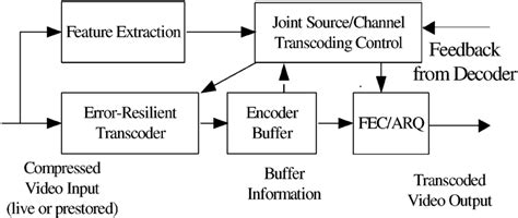 System Framework Of Error Resilience Video Transcoder Download Scientific Diagram