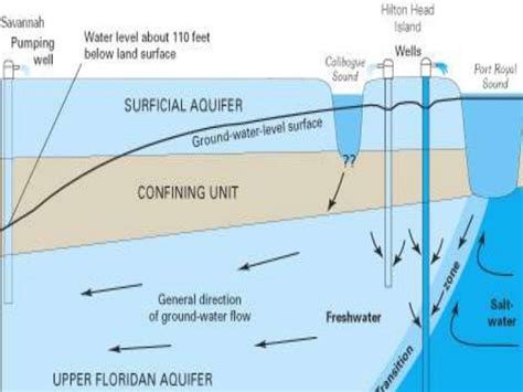Saltwater Intrusion