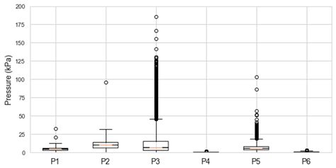 Sustainability Free Full Text Development Of The Methodology For