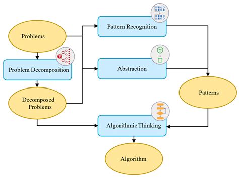 Systems Free Full Text Effectiveness Of Ar Board Game On Computational Thinking And