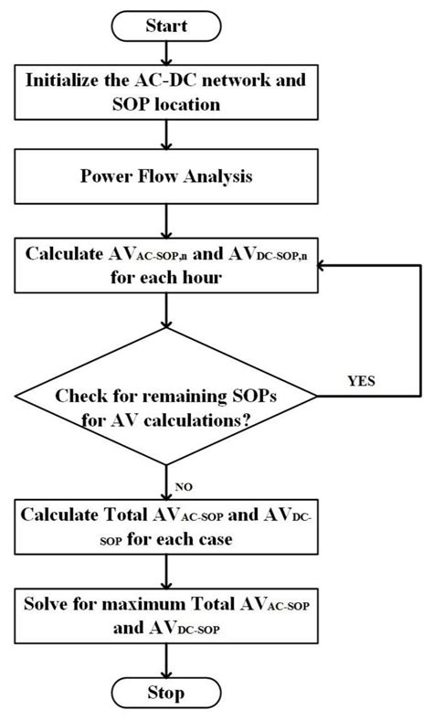 Flowchart Of Soploop Selection Algorithm For Reduction In The Network Download Scientific