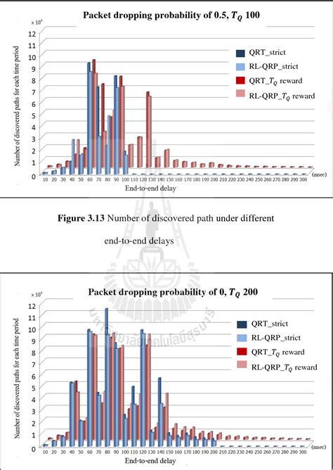 Figure 3 13 From Rl Based Routing In Biomedical Mobile Wireless Sensor Networks Using Trust And