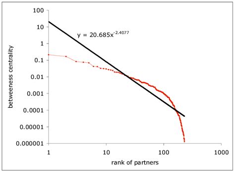 Partners Betweenness Centrality And Fitted Power Law Distribution A