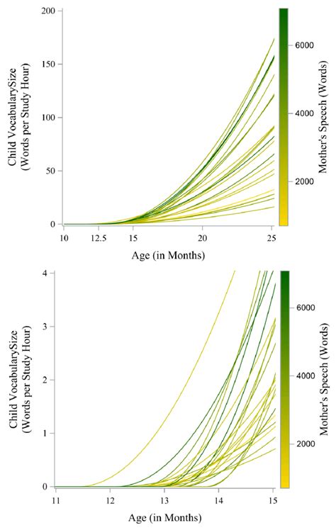 Gradient Plot For Person Specific Model Implied Trajectories With Color