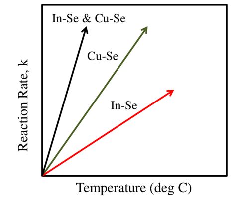 Graph Illustrating The Different Reaction Rates Exhibited During Download Scientific Diagram