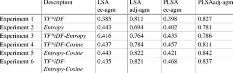 LSA PLSA Performance Exact And Adjacent Agreement Between Download Scientific Diagram