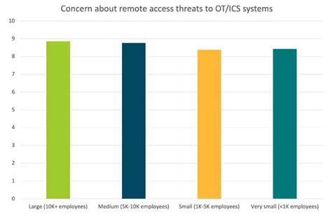 Secure Remote Access Awareness Is High Confidence Is Low Futureiot
