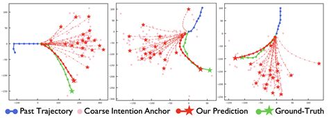 Remember Intentions Retrospective Memory Based Trajectory Prediction