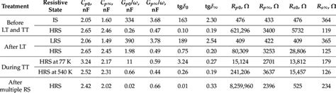 Sio X Based Memristor Equivalent Circuit Parameters Download