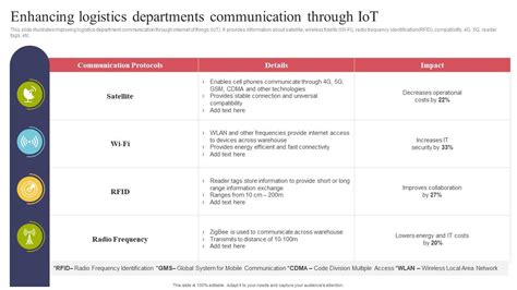 Enhancing Logistics Departments Through Iot Using Iot Technologies For Better Logistics Ppt Template