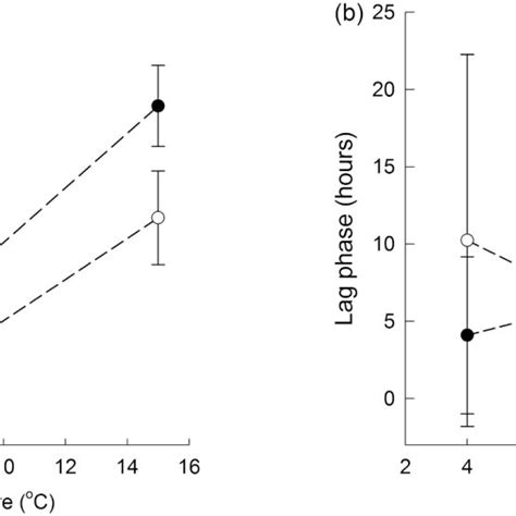 Estimated Marginal Means Of A Maximum Growth Rate μ Max And B