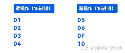 Modbus协议采用的关键技术介绍「功能码、地址分配、数据模型等」 知乎