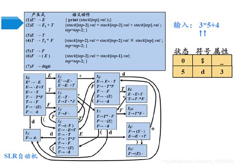 【编译原理笔记09】语法制导翻译：语法制导翻译方案，在非递归的预测分析过程中进行翻译语法制导翻译方案 T Intreal Csdn博客