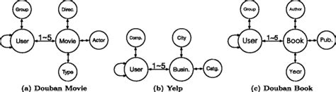 Network Schema Of Weighted Heterogeneous Information Networks