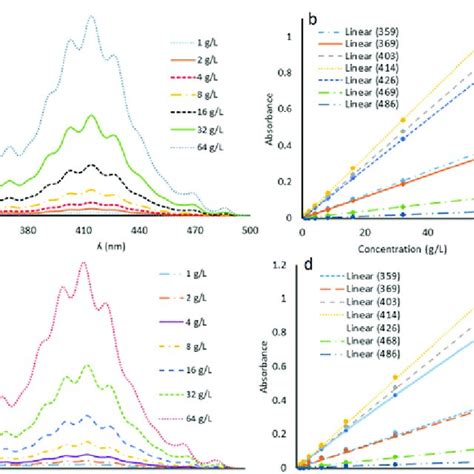 A Plot Of Absorbance Vs ʎ Nm Of Different Concentrations Of Uranyl