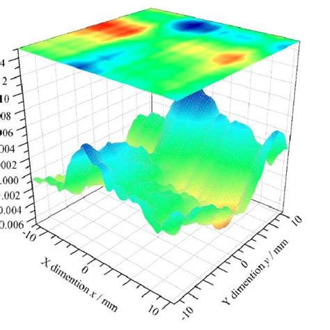 Simulation Used Surface Roughness Distribution The Surface Data Can Be Download Scientific