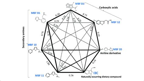 tanimoto similarities of the main hits in the three clusters of