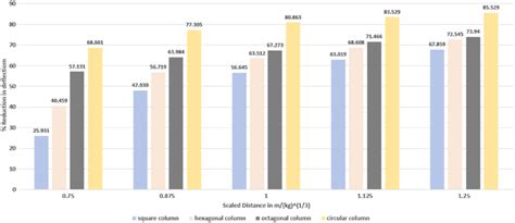 Percentage Reduction In Peak Deflection Under Varying Scaled Distances