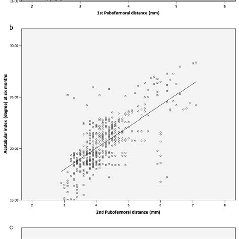 Correlation Between The First A Second B And Third C