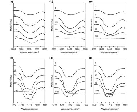 Ftir Spectra Of Neat Hema And Its Mixtures With A B Oh Poss C D Download Scientific Diagram