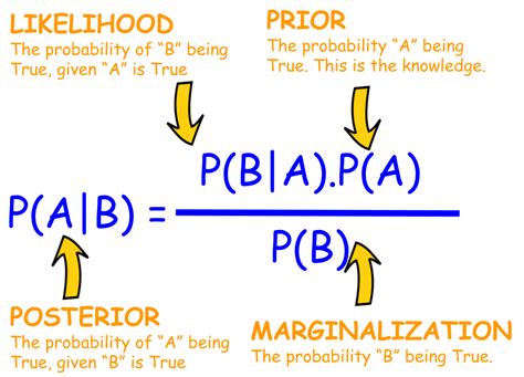 Bayes Rule With A Simple And Practical Example Towards Data Science