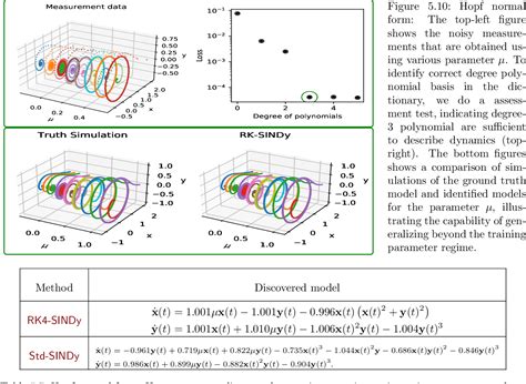 Discovery Of Nonlinear Dynamical Systems Using A Runge Kutta Inspired