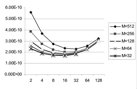R Vs Power Graph For Different M From The Above Result We Notice That Download Scientific
