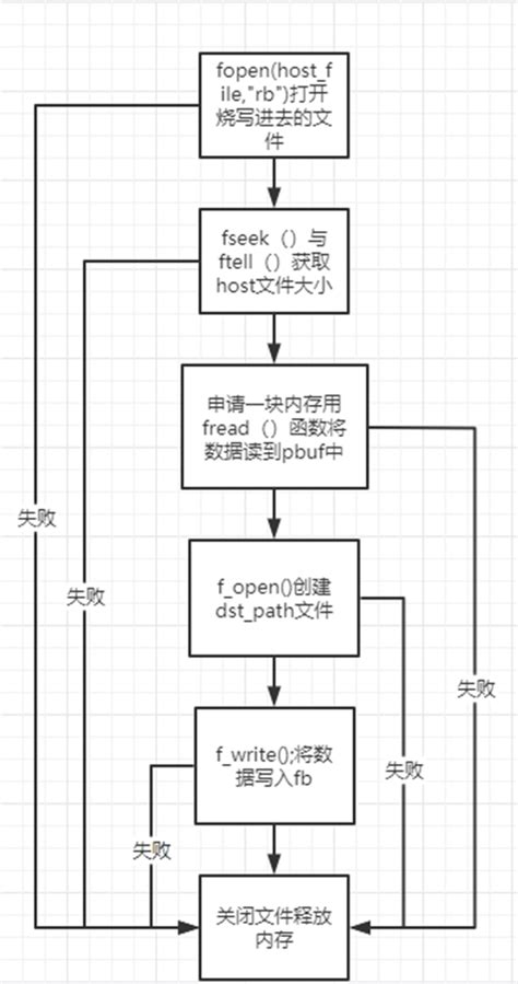 sdmmc驱动浅析 csdn博客