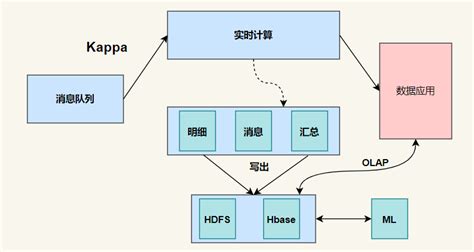 实时数仓之 kappa 架构与 lambda 架构 实时性要求高的大数据处理架构 csdn博客