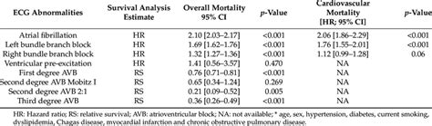 Prognostic Value Of Ecg Abnormalities Adjusted For Age Sex And