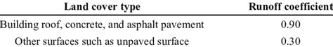 Runoff Coefficients For Different Land Cover Types Download