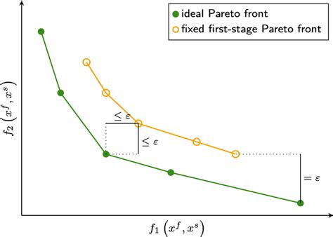 Comparison Of Ideal Pareto Front To An Arbitrary Fixed First Stage