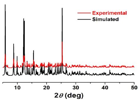 Comparing The Simulated And Experimental Pxrd Patterns Of The Title