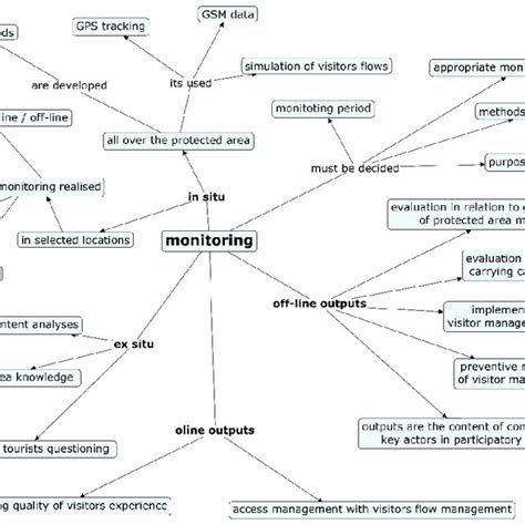 Conceptual Understanding Of Group Vee Diagram And Mind Mapping