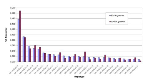 Comparison Of Algorithms For The 25 Most Frequently Occurring
