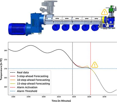 example of an alarm prediction using the proposed system color figure