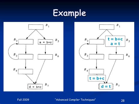 Ppt Partial Redundancy Elimination Powerpoint Presentation Free