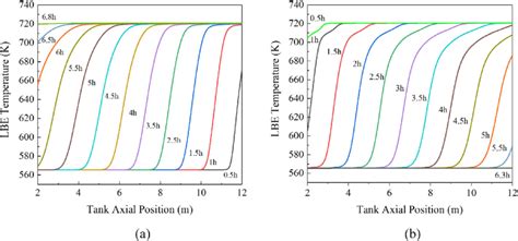 Axial Lbe Temperature Curves A Heat Storage Process B Heat