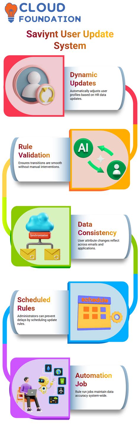Introduction To Saviynt User Management