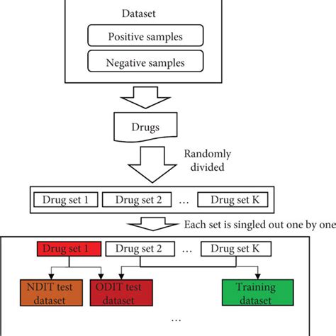 Procedures Of Two Types Of Cross Validation A Entire Download Scientific Diagram