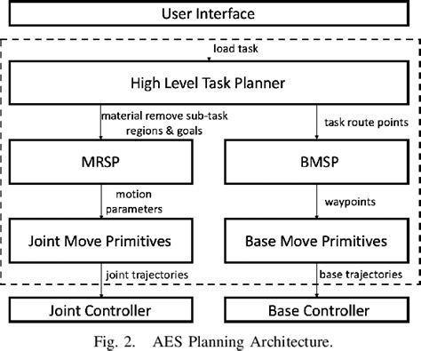 Figure 3 From Autonomous Excavator System With Real World Deployment Semantic Scholar