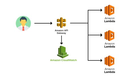 ลองเล่น เอา Requestresponse จาก Api Gateway ของ Aws Lambda ไปแสดงยัง