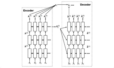 Model Structure Of A 3 Layer Seq2seq Model With Attention The I Th