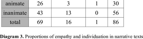 Values Of Empathy And Individuation In Narrative Texts Specific Download Scientific Diagram