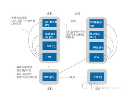 最大限度地避免联络中心客户服务中断 呼叫中心 Cti论坛
