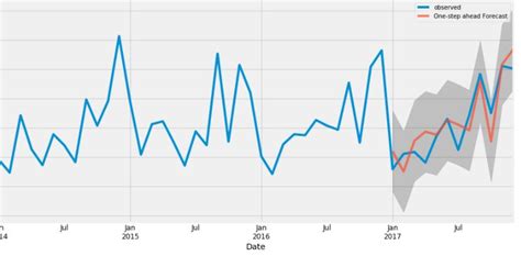 Time Series Forecasting With Conformal Prediction 40 Off