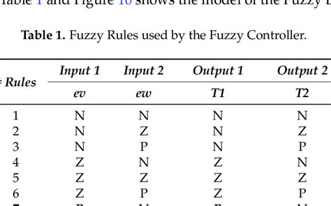 Fuzzy Rules Used By The Fuzzy Controller Download Table
