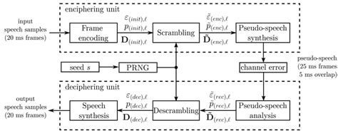 simplified diagram of the distortion tolerant speech encryption scheme