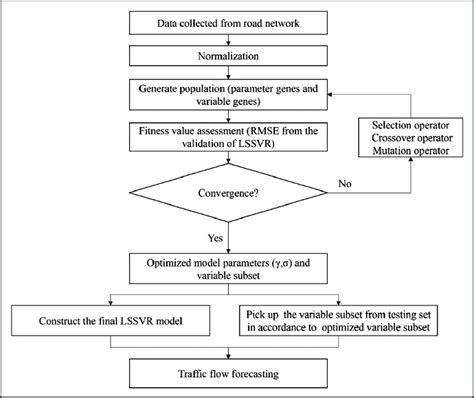 Flowchart Of Shga Lssvr For Traffic Flow Forecasting Shga Lssvr Download Scientific Diagram
